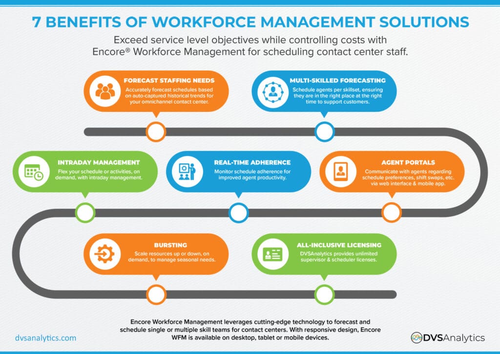 Workforce Management: Forecast & Schedule Your Team • DVSAnalytics